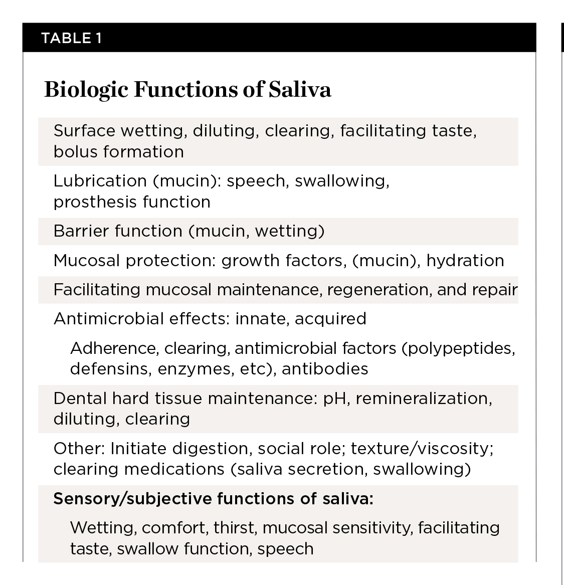 Management of Hyposalivation and Xerostomia: Criteria for Treatment ...
