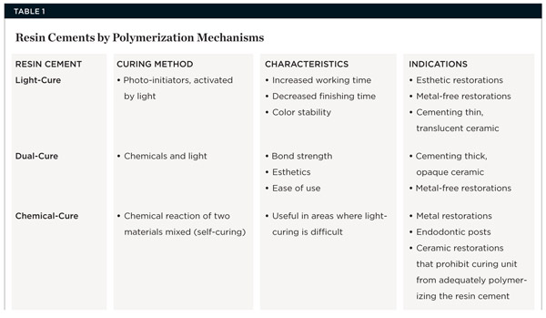 Cementation of Indirect Restorations: An Overview of Resin Cements ...