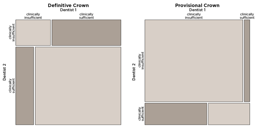 Relative Clinical Success of Bis-Acryl Composite Provisional Crowns ...