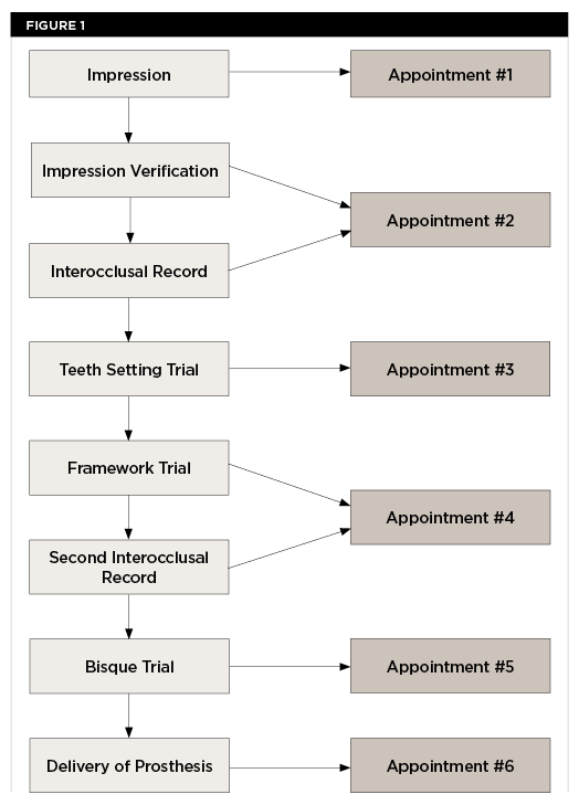 Fast-Tracking the Implant Prosthodontic Workflow for Full-Arch ...