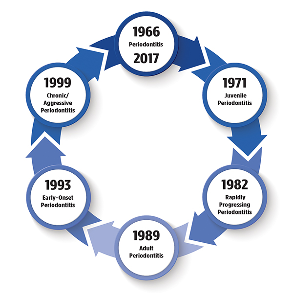 Periodontal Classification Revisited: The Classification System in the ...