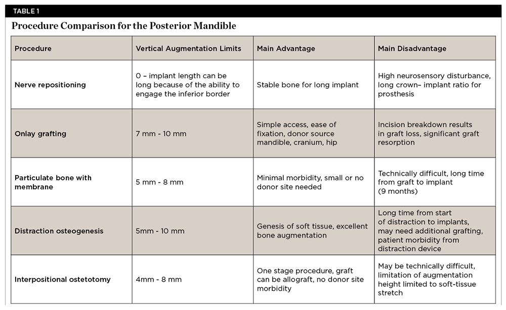 How consistent are vertical augmentation procedures in anterior versus ...
